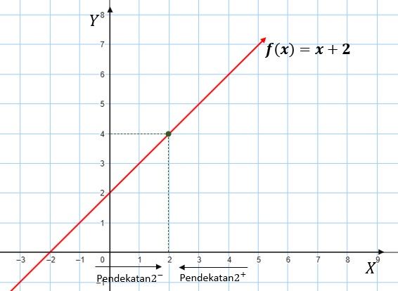Function Limit Concept | Example Questions and Complete Discussion - Mathematics Learning Portal
